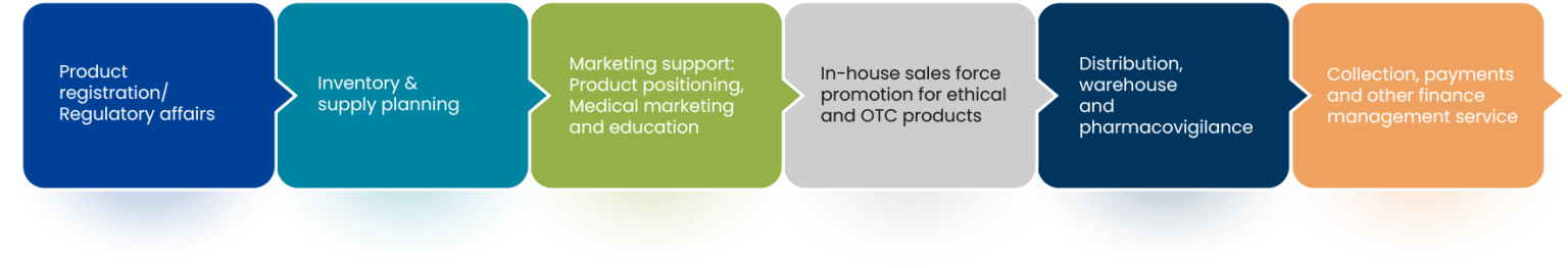 Our Services - Pharmaforte Group