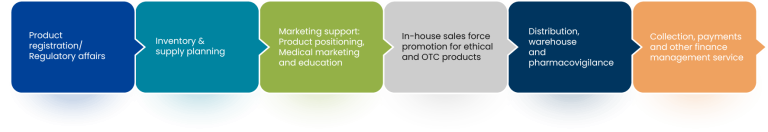 Our Services - Pharmaforte Group